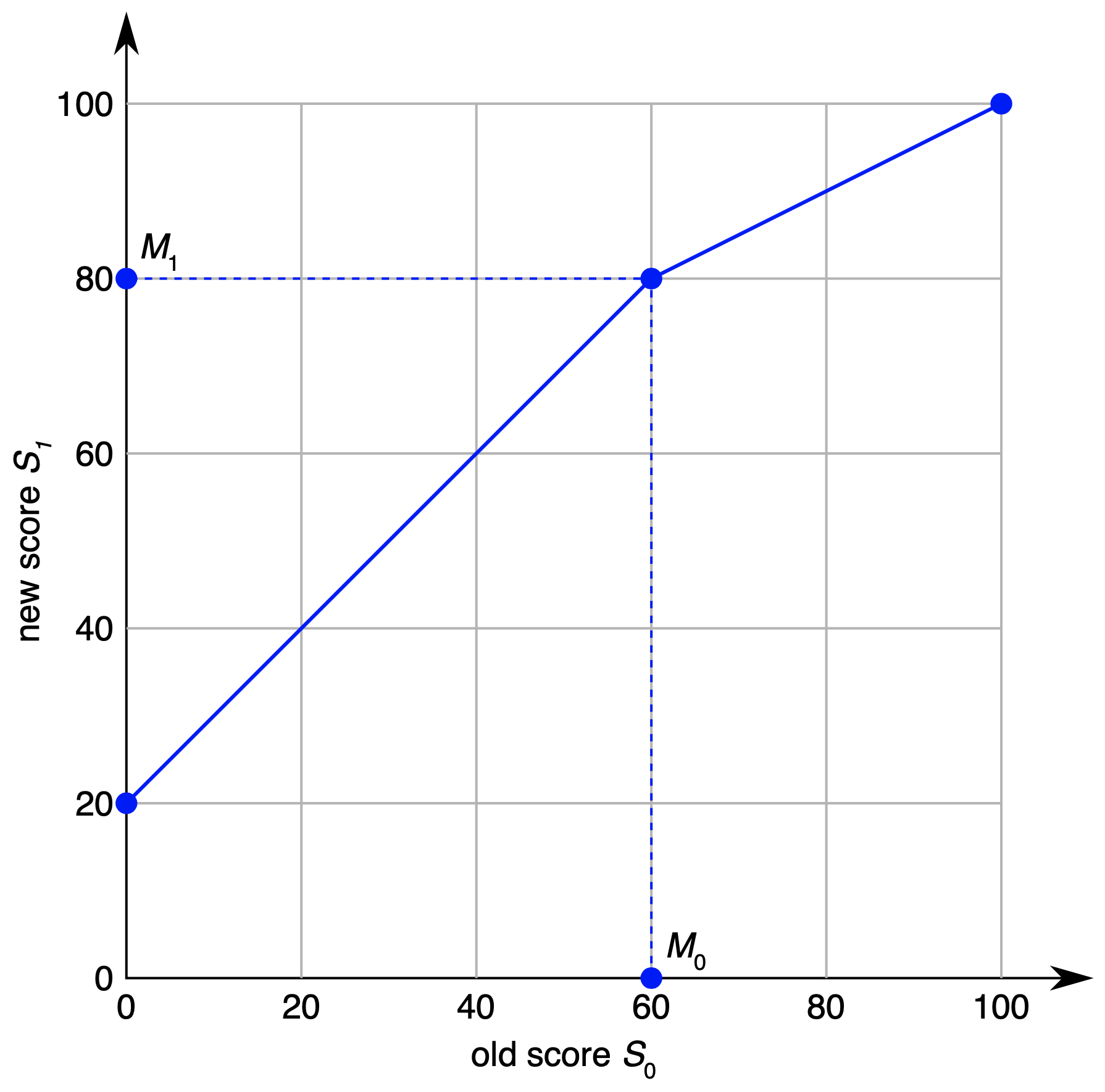 Simple exam-score curving with MTM – Education at Scale